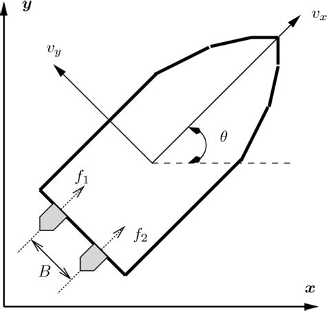 Figure 1 From Optimal Specification Of Sliding Mode Control Parameters For Unmanned Surface