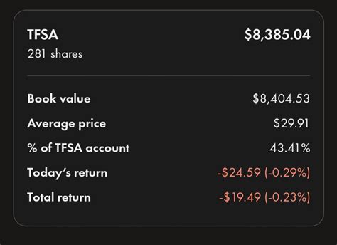Had 101 Shares In Tfsa This Morning Limit Order For 29 90 75 Shares Kicked In But Why Stop