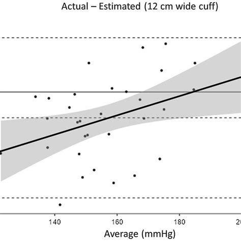 The Estimated Arterial Occlusion Pressure Using A Narrow Cuff 5 Cm