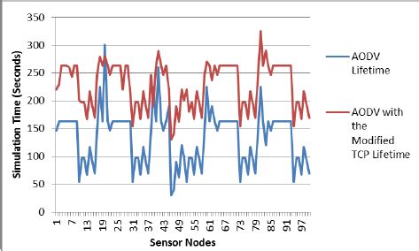 The Lifetime Of The Sensor Nodes Before And After The Modified TCP Download Scientific Diagram