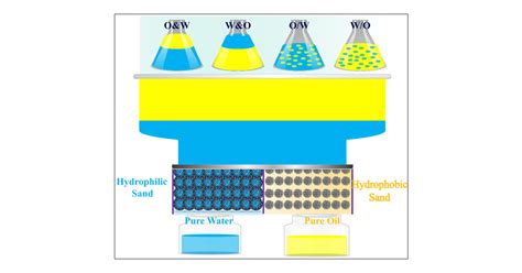 Intelligent Devices Harnessing Underwater Superoleophobic And Underoil Superhydrophobic Quartz