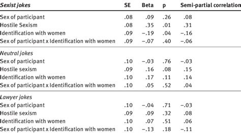 Regression Table For Amusement With Sexist Jokes Neutral Jokes And Download Table