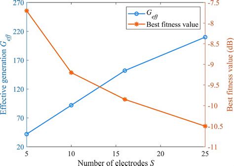 Adaptive Genetic Algorithm Enabled Tailoring Of Piezoelectric Metamaterials For Optimal