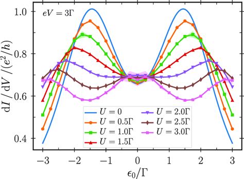 The Differential Conductance As A Function Of The Gate Voltage 0 For