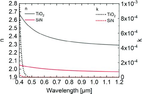 N And K Values Of The Used Tio 2 And Sin Materials Measured By Download Scientific Diagram