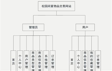 基于JavaWeb开发的Java SpringBoot vue element实现校园闲置物品交易网站 CSDN博客
