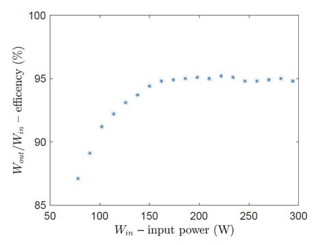 Efficiency Of The System At Steady State For Different Values Of Input
