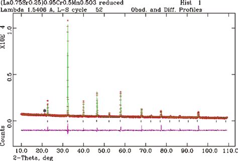 X Ray Diffraction Pattern Of La0 75sr0 25cr0 5mn0 5o3 δ Prepared At Download Scientific Diagram