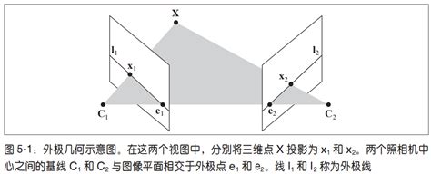 Python计算机视觉编程第五章——多视图几何python视觉算法 Csdn博客