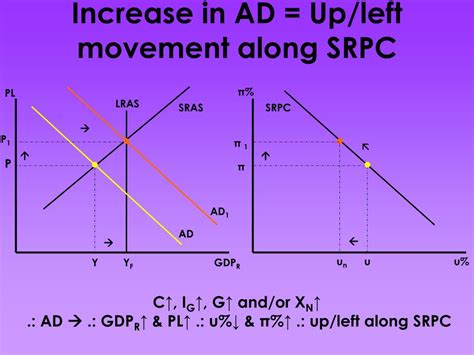 Ppt The Phillips Curve Powerpoint Presentation Free Download Id