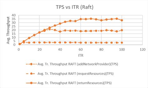 Throughput Vs Itr In Raft Testbed Download Scientific Diagram