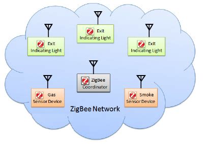 Architecture Of The Alarm System Download Scientific Diagram