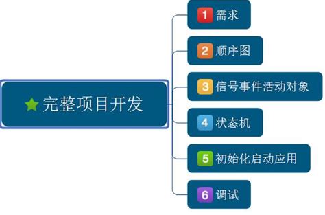 Qm Uml状态机建模实例之blinky For Cortex M0 Csdn博客
