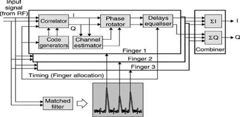 cdma rake receiver harri and antti 2004 download scientific diagram