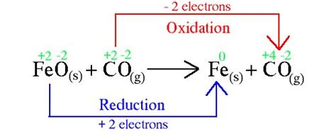 Diagram Diagram Of Redox Reaction Mydiagram Online