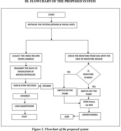 Figure 1 From Gsm Based Video Surveillance And Automatic Irrigation Control Of Agricultural