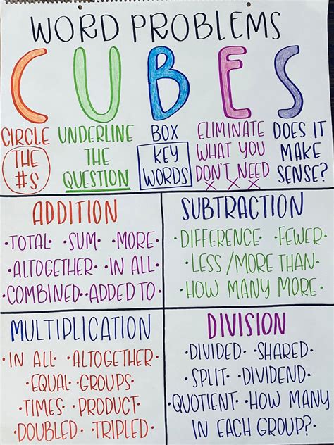 Cubes Anchor Chart For Math At Lynell Johnston Blog