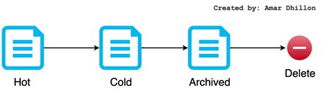 Storage Accounts 🗄 Clouddots