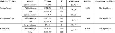 Summary Of Anova Of Intelligence Quotient Scores Download Table
