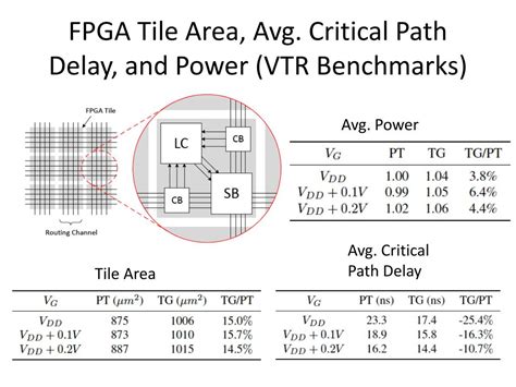 Ppt Fpga Global Routing Architecture Powerpoint Presentation Free
