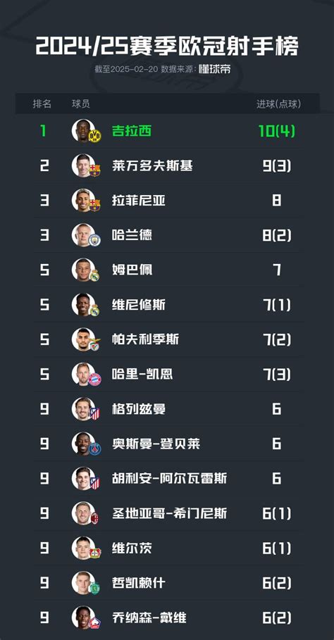 欧冠最新射手榜：吉拉西第一，莱万第二，姆巴佩升至第五