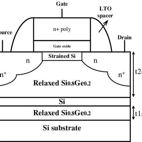 Schematic Illustration Of Strained Si N Mosfets On Relaxed Si 08 Ge