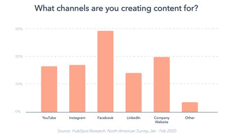 The Ultimate List Of Marketing Statistics For 2020