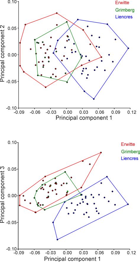 Principal Component Analysis Scatter Plots A Pc1 Versus Pc2 B Pc1