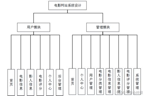 附源码 Java计算机毕业设计ssm电影网站系统设计电影系统的界面设计描述 Csdn博客