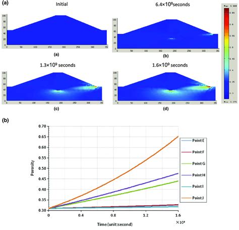 A Spatial Distribution Of Porosity At Different Times B Variation Of