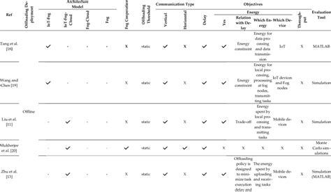 Computational Offloading State Of Art Comparison Download Scientific
