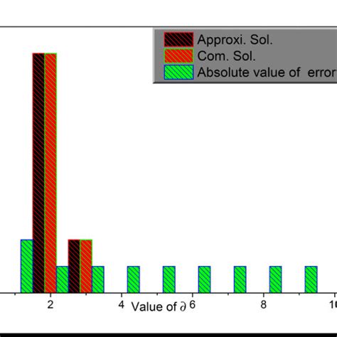 Exact Numerical And Absolute Value Of Error By Using Cubic B Spline Download Scientific