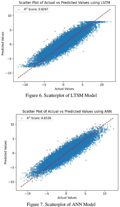 Figure 1 From Microsleep Predicting Comparison Between Lstm And Ann