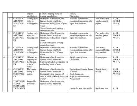 form 1 chemistry schemes of work term 2 15957