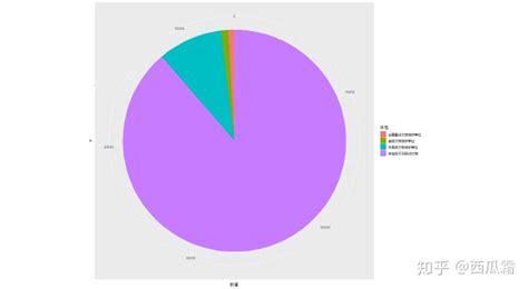Ggplot2 多个柱状图比较r语言之【用ggplot2作饼图和环形图】 Csdn博客