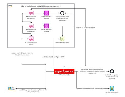 well architected aws landing zones with the landing zone accelerator on aws superluminar gmbh
