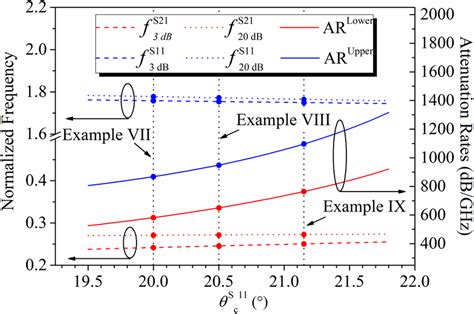 Corresponding To Figure 11 Attenuation Rates Variations Under