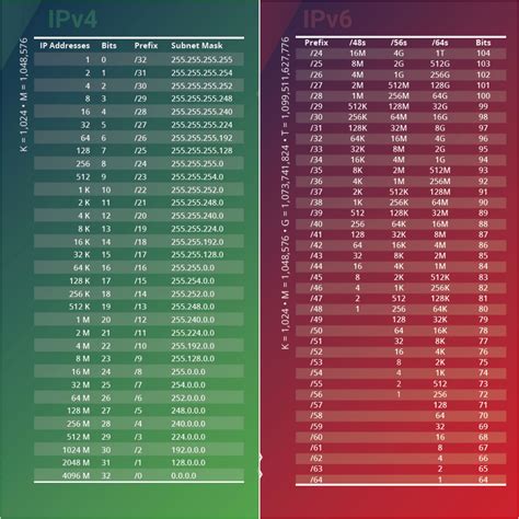 Ipv6 Address Space Layout Best Practices Network Engineering Stack