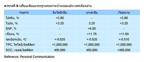 มาตรฐานคุณภาพน้ำนมดิบของประเทศไทยกับประเทศคู่ค้า Dairy Development Program
