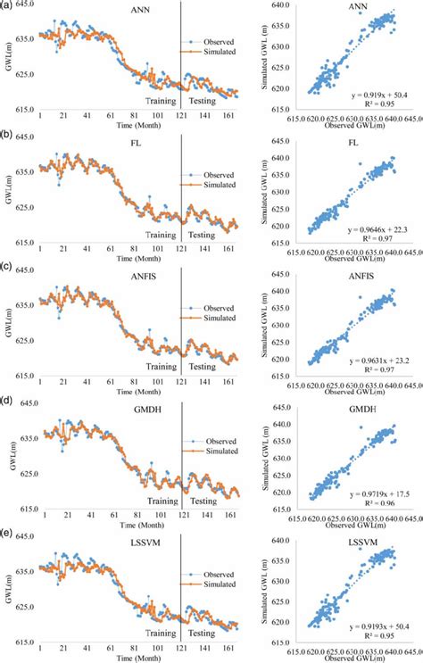 The Observed And Predicted Groundwater Levels In Observation Well Download Scientific Diagram