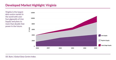 Understanding Data Centre Markets Dc Byte