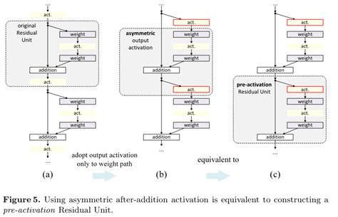[논문 리뷰 및 구현]identity mappings in deep residual networks