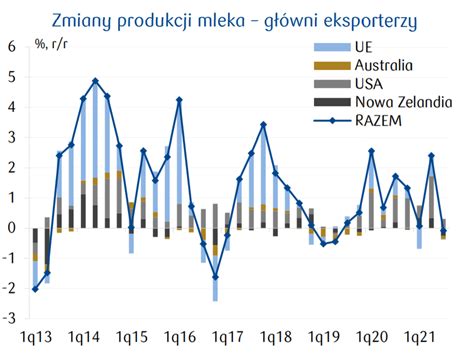 Mleko spadek produkcji i wzrost cen Czy sprzedaż zagraniczna będzie