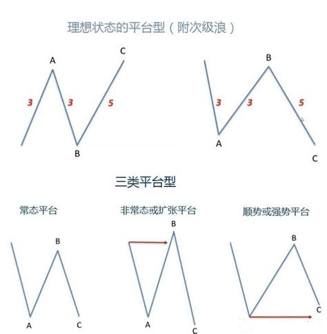 波浪理論之調整浪類型介紹 每日頭條