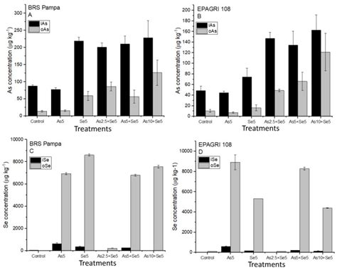 Selenium Biofortification Enhanced Grain Yield And Alleviated The Risk Of Arsenic And Cadmium