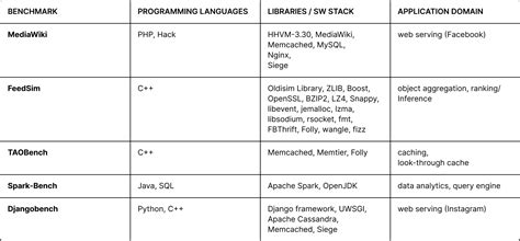 DCPerf An Open Source Benchmark Suite For Hyperscale Compute Applications Engineering At Meta