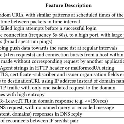 Malware Behavioural Features Identified From The Interviews Download