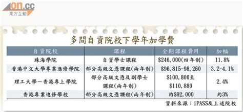 再有四自資院校加學費 東方日報