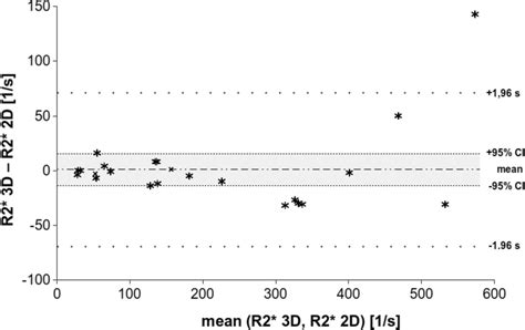 Blandaltman Analysis For The Retrospective Clinical Study N 23