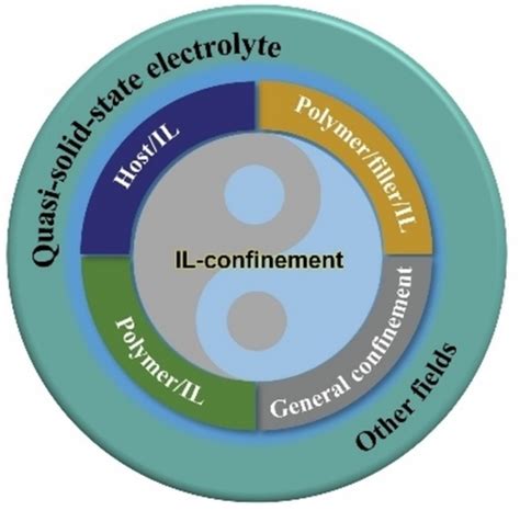 Confining Ionic Liquids In Developing Quasi‐solid‐state Electrolytes
